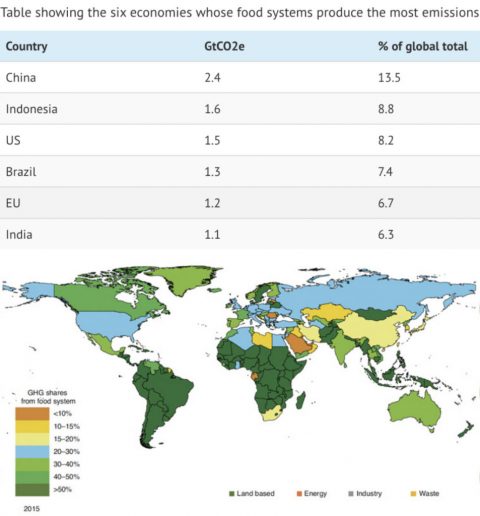 Emissions from food systems contribute much more to greenhouse gas ...