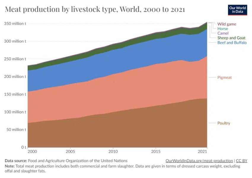 Our forests are dying due to the demand for meat - Animal Agriculture ...
